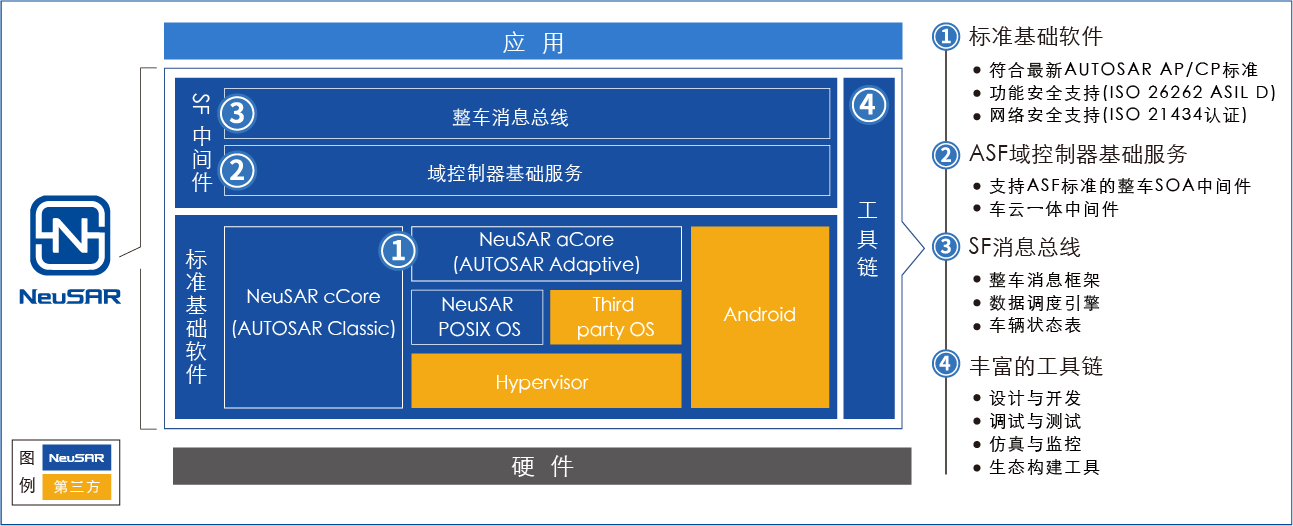 NEUSAR|东软睿驰汽车技术(上海)有限公司